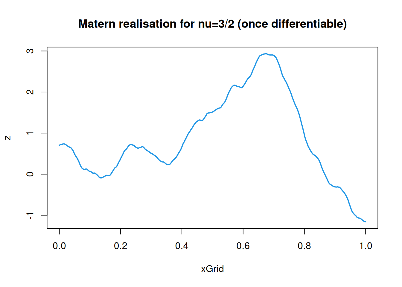 MATH4341: Spatio-temporal statistics